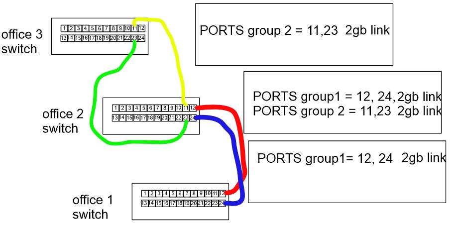 Solved: Is this correct ? - Link aggregation on three swit... - NETGEAR ...