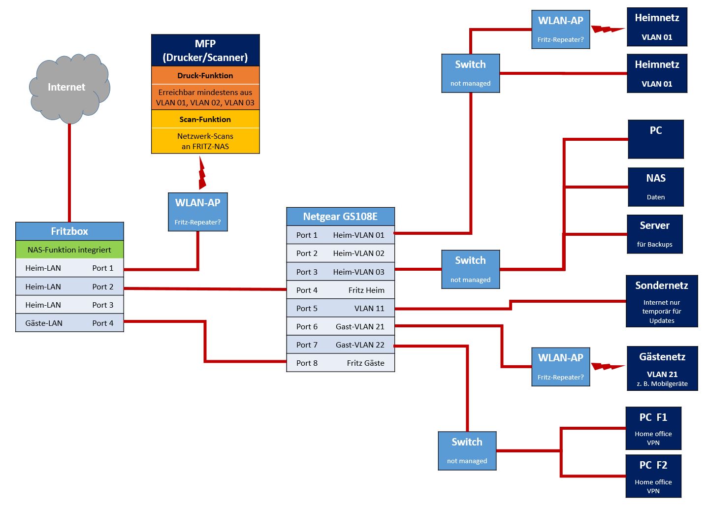 Aufbau Heimnetzwerk mittels VLAN mit Fritzbox und ... - NETGEAR Communities