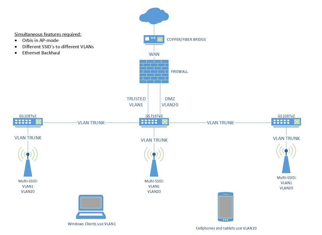 AP-mode, Multi-SSID, VLANs and backhaul. | NETGEAR Communities