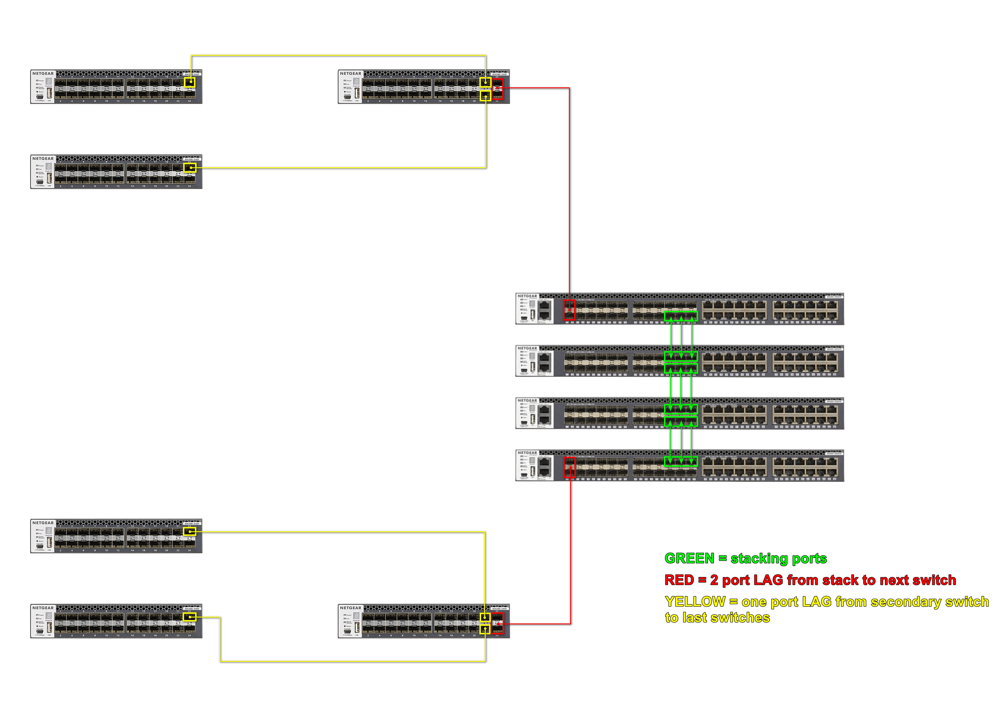 LAG ports create DUP packets and STP chaos | NETGEAR Communities