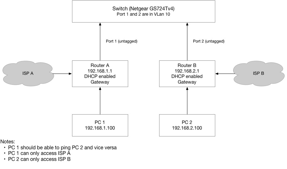 Connecting two routers, two ISPs, two subnets | NETGEAR Communities