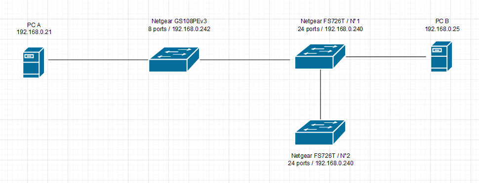 Let's talk about switches and ping | NETGEAR Communities
