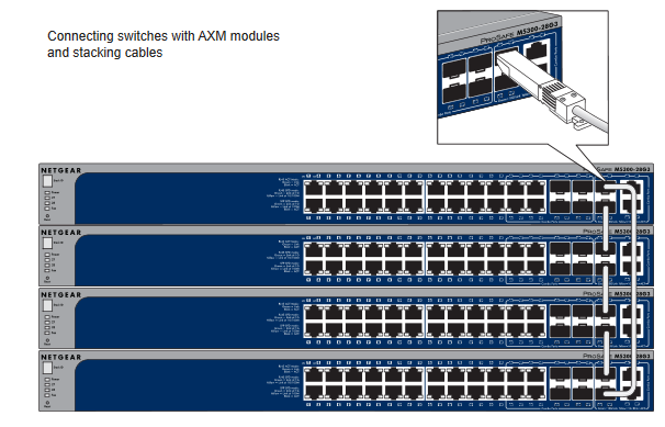 Empfehlung für 4x M4300 Stacking? | NETGEAR Communities