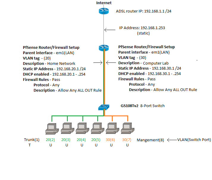 VLAN Setup | NETGEAR Communities