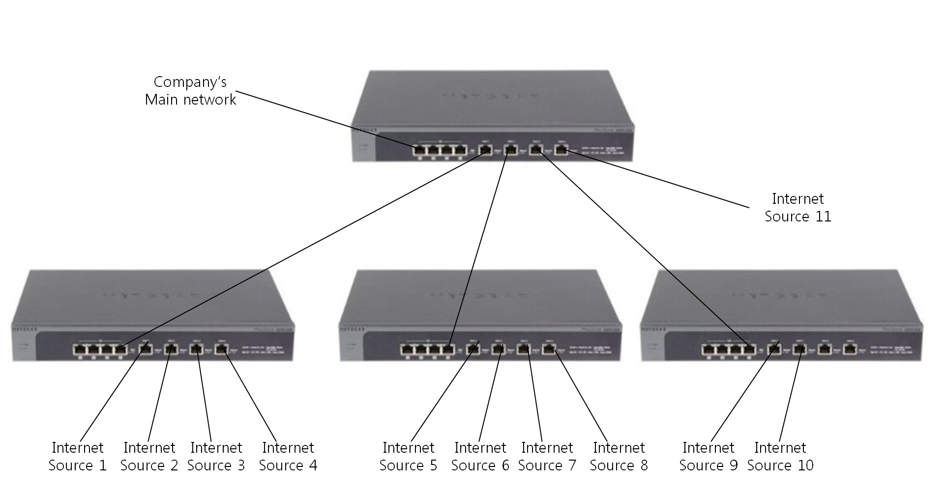 SRX5308 Load balancing mode with multiple SRX5308 hierchy | NETGEAR Communities