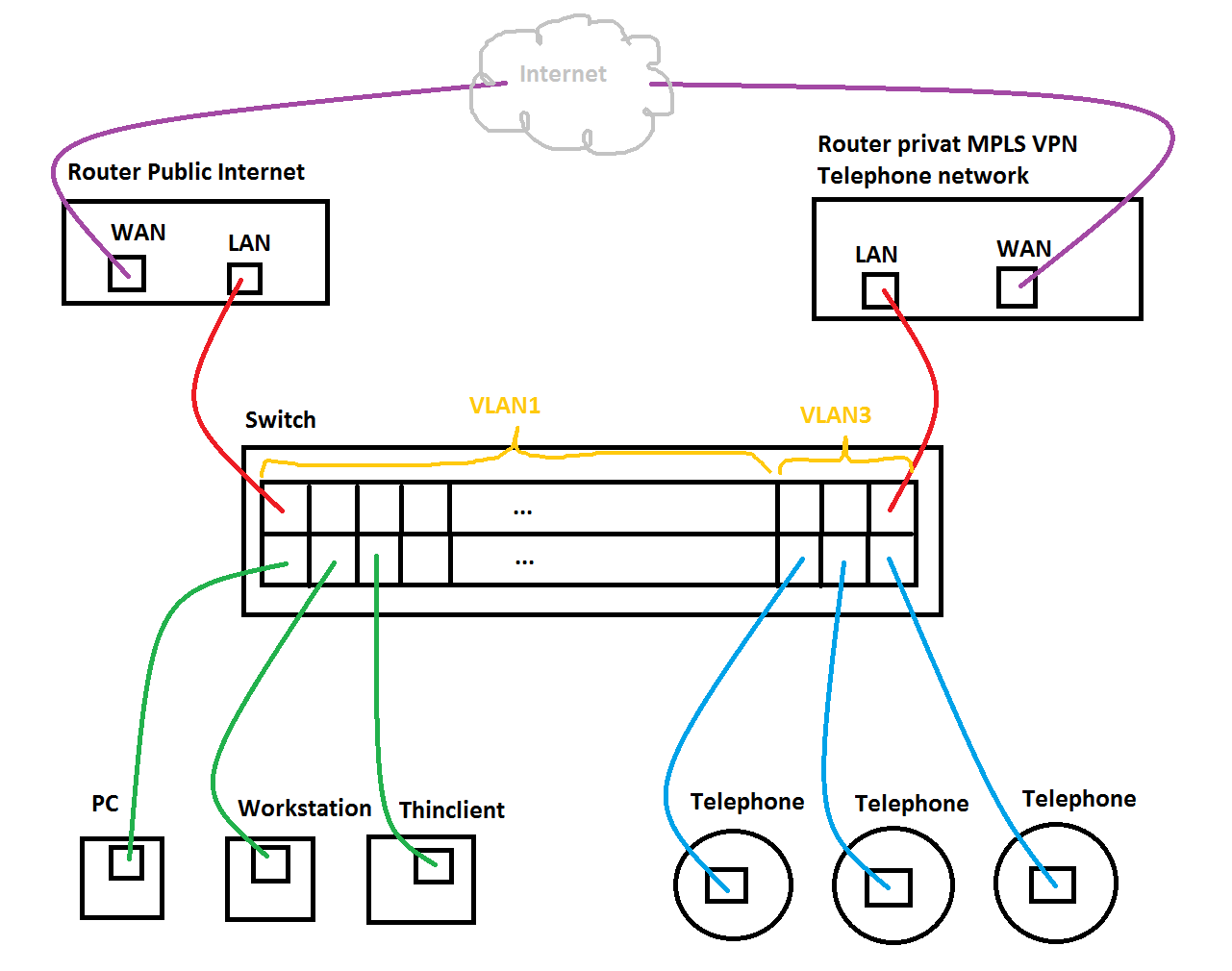 VLAN splitted IT and Telephone configuration | NETGEAR Communities