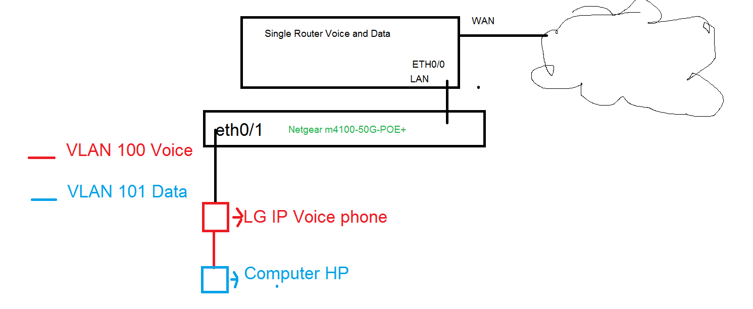 Vlan configuration for voice and data on a same port | NETGEAR Communities