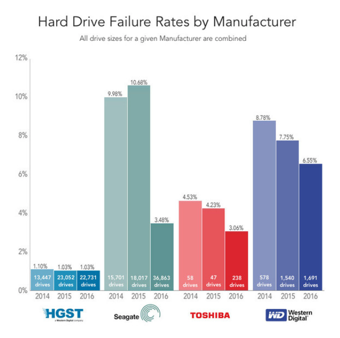 HDD Reliability chart | NETGEAR Communities