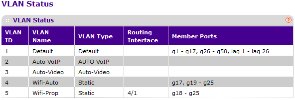 VLAN Configuration between Netgear and Unifi | NETGEAR Communities