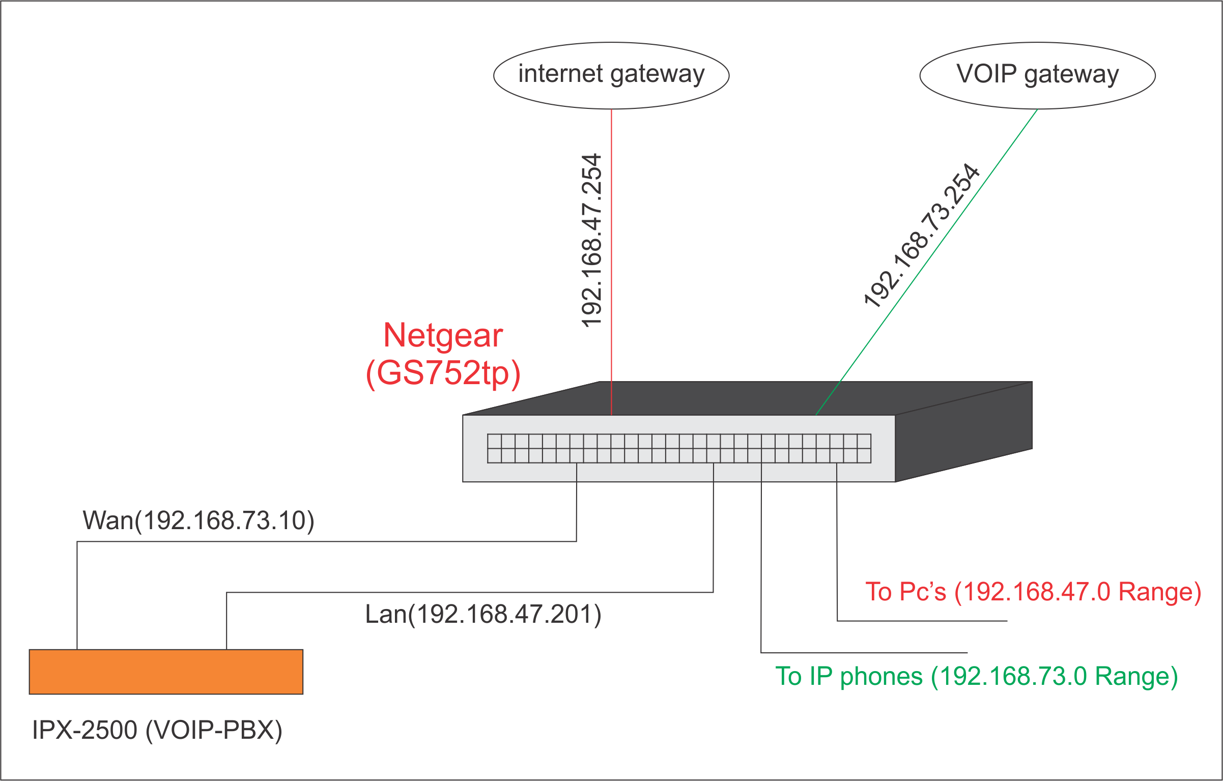 Unable to ping second gateway. (GS752tp) | NETGEAR Communities