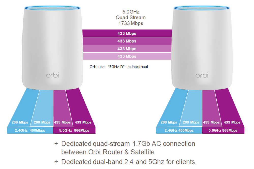 Orbi Backhaul Configuration with 2 Satellites | NETGEAR Communities