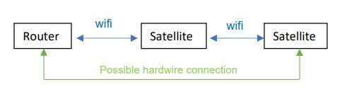 Orbi RBK753 wired backhaul | NETGEAR Communities