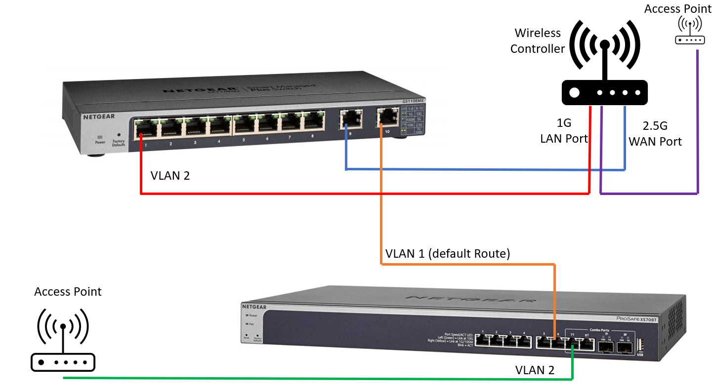 Port Isolation and replication between two switches | NETGEAR Communities