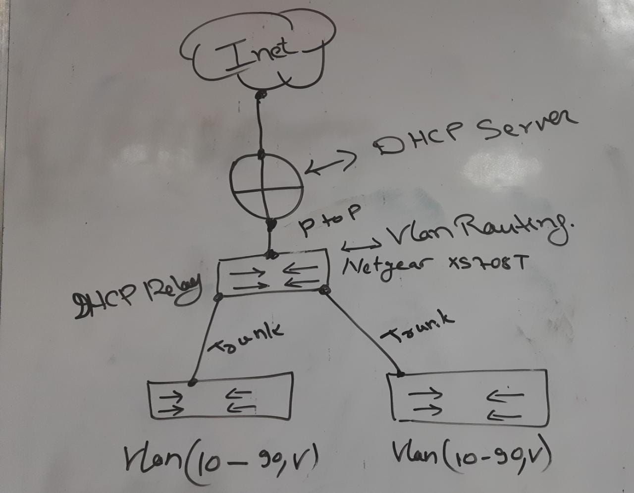 Netgear Xs708t Inter Vlan Routing And Cisco Route As A Dhcp Server