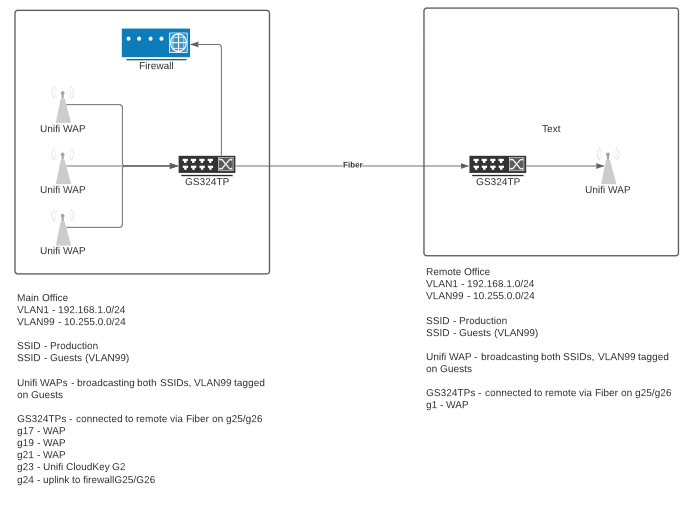 GS324TP - VLAN setup for Guest WiFi | NETGEAR Communities