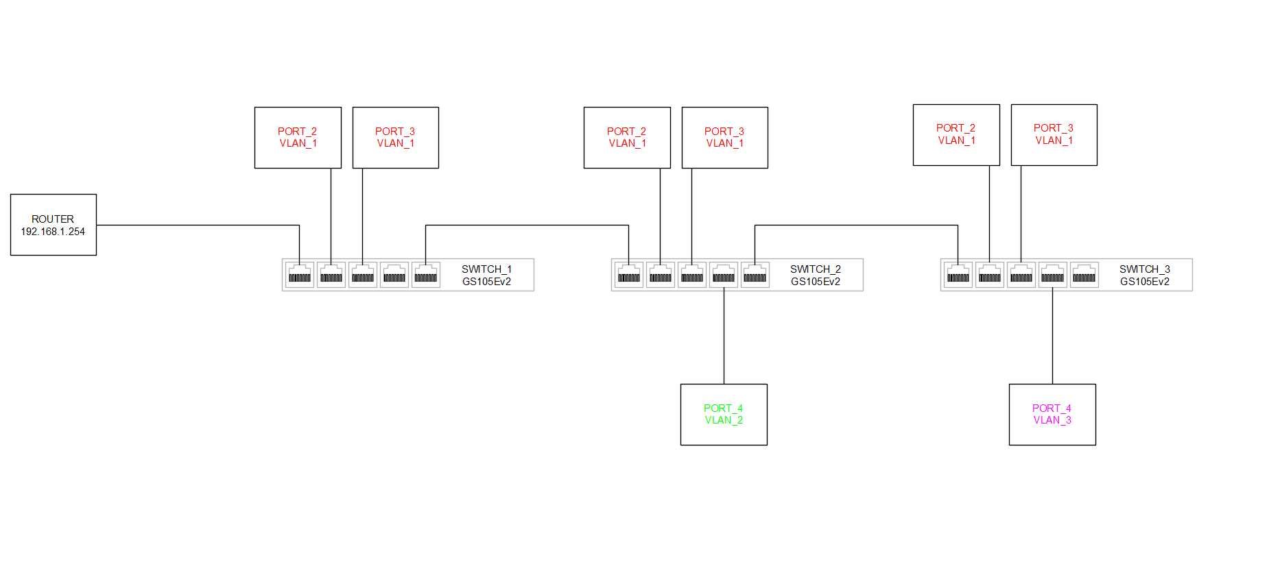 Configuration of switches for a VLAN | NETGEAR Communities