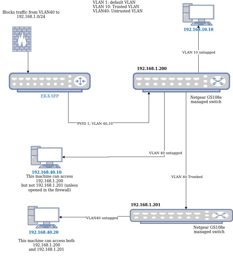GS108e: Management UI accessible directly from VLAN without going to ...