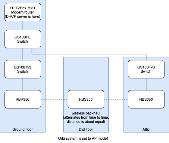 Orbi RBR350 in AP mode - not always getting DHCP IP when roaming | NETGEAR Communities