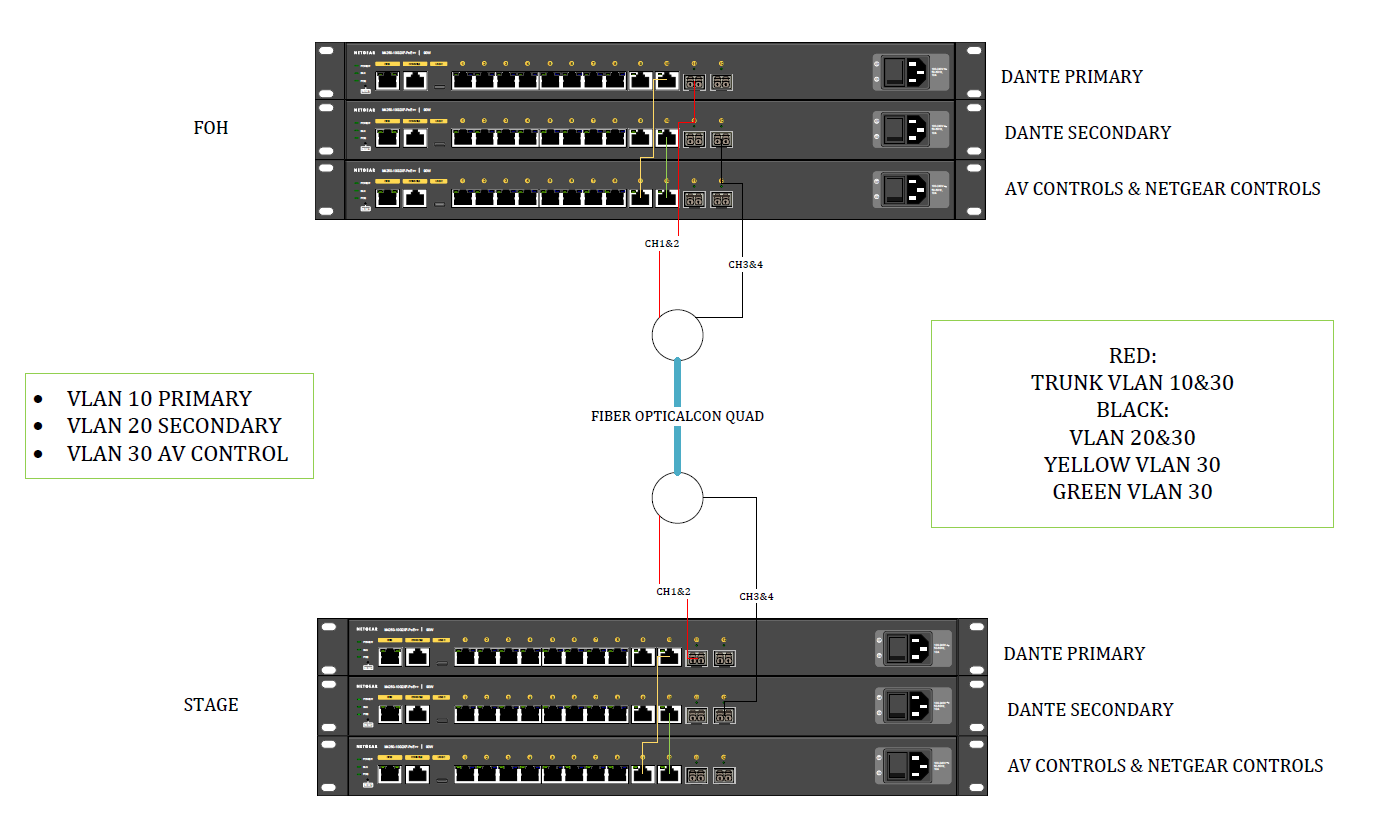 Setup m4250 redundancy with fiber from FOH to stage and back | NETGEAR ...