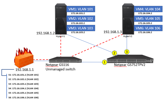 Configure VLANs on Netgear GS752TPv2 with Hyper-V VMs | NETGEAR Communities
