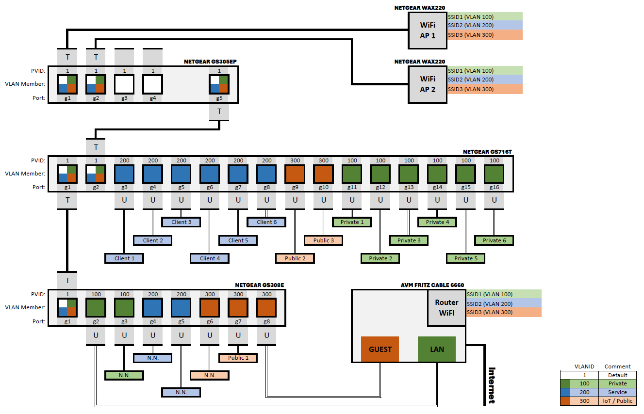 Hinter FRITZ!Box 6660 Cable managed Switches und Multi-SSID Access ...