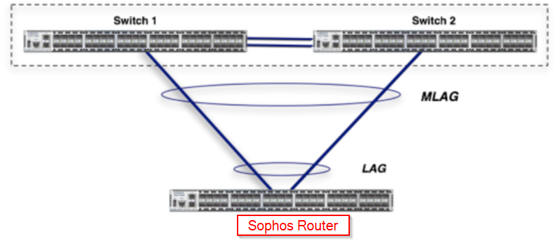 XS700 Series - MC LAG / MLAG (Multi Chassis LAG) support | NETGEAR ...