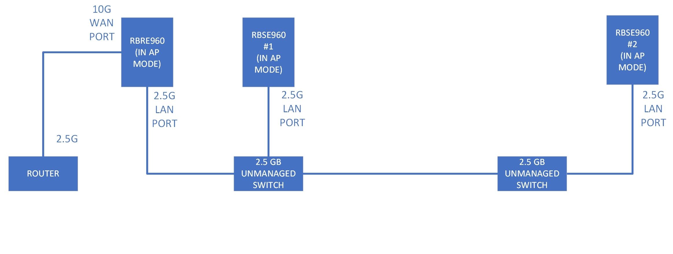 Orbi 960 Wired Backhaul driving me nuts | NETGEAR Communities