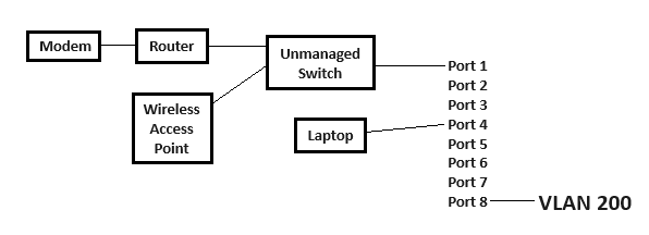 Connected WAP and Router to managed switch with Port 8 assigned to VLAN ...