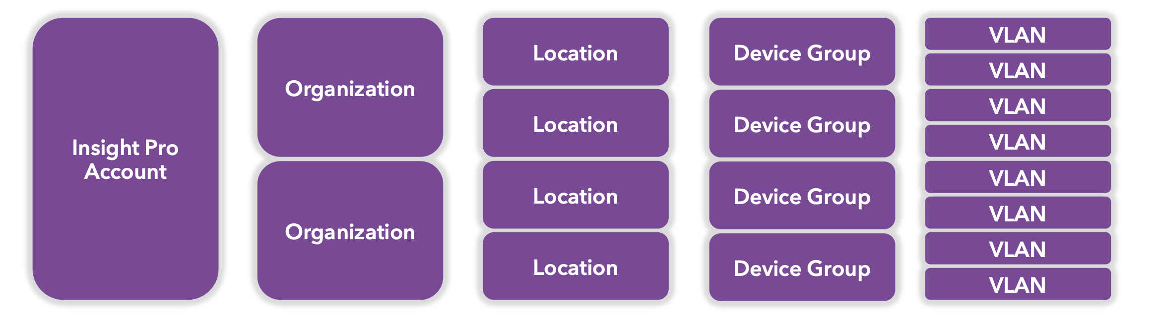 Network hierarchical levels: Insight allows organizations, Locations ...