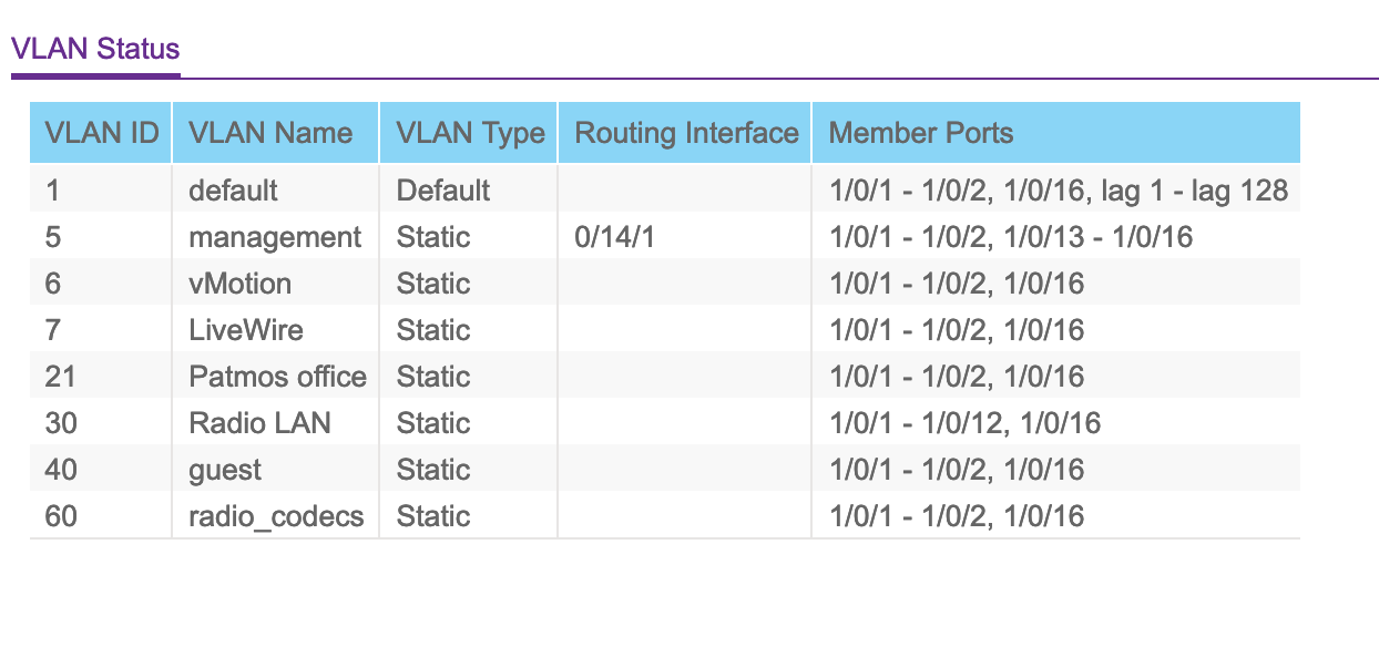 Setup of management VLAN for M4300 series | NETGEAR Communities