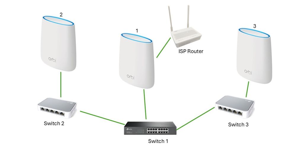 RBK20 - Ethernet backhaul with multiple switches | NETGEAR Communities